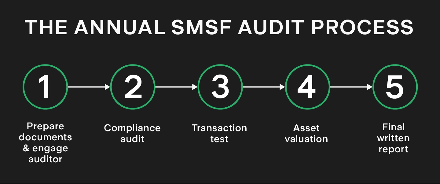 SMSF Audit: Ensuring Compliance